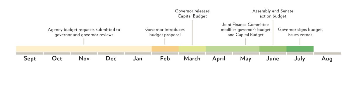 Wisconsin’s Budget Process – UW–Madison and the State Budget – UW–Madison